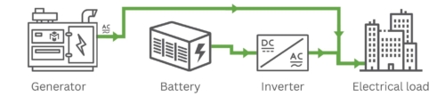 Battery Energy Storage Systems | Martin Energy Group
